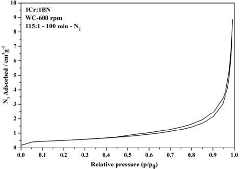 Nitrogen Adsorption Desorption Isotherm And Surface Area By The Bet