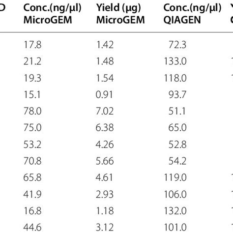 Dna Yield Across Species With Improved Methods Download Scientific