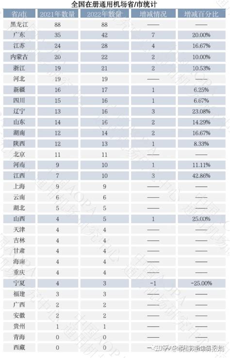 年度盘点2022年全国通用机场数据简报 知乎