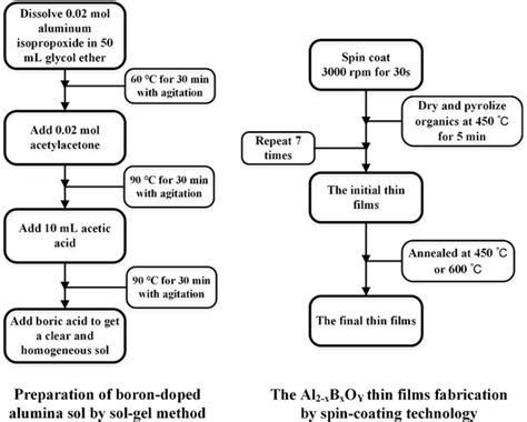 Flow Chart Of Boron Doped Alumina Sol And Al2−xbxoy Thin Films
