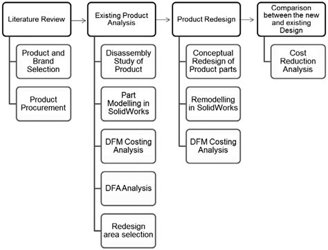 Dfma Implementation Approach Download Scientific Diagram