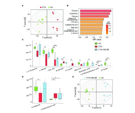 Cbleb Alleviates Cyclophosphamide Induced Serum Metabolism Disorders Download Scientific