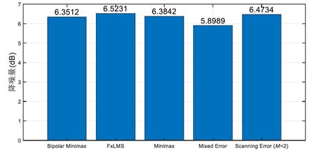 多通道有源噪声控制算法【附fxlms代码】多通道anc Csdn博客