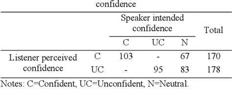 Table 1 From Impacts Of Aging On Suprasegmental And Segmental Encoding Of Vocally Expressed
