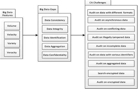 Effective Big Data Analytics In Continuous Auditing Download
