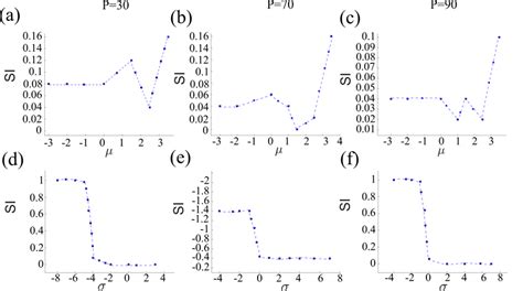 Variation Of The Strength Of Incoherence Si With Respect To The Star Download Scientific