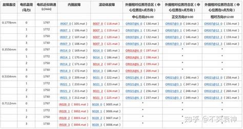 深度学习与西储大学轴承数据集一 知乎