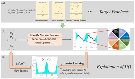 George Karniadakis On Linkedin Tensorflow Ai Artificialintelligence Uq Deeplearning