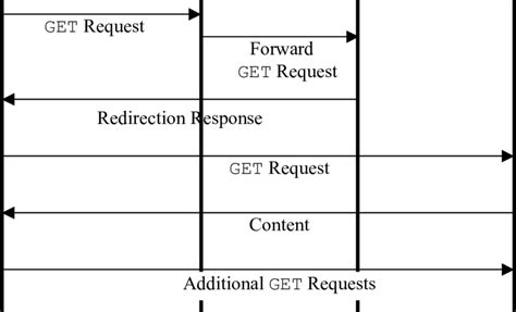 Cdn Client Server Transaction Using The Simplest Form Of Request Download Scientific Diagram