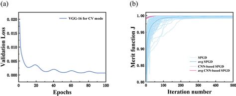 Performance For Decomposing Cv Modes Based On Vgg 16 A The