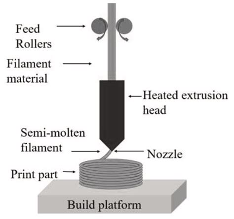 Common Fdm Printer Scheme For Polymers And Short Fiber Reinforced