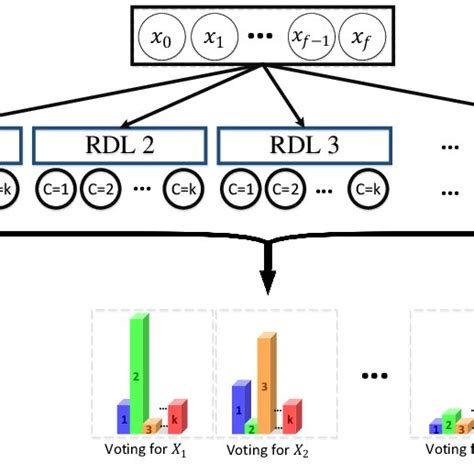 pdf rmdl random multimodel deep learning for classification