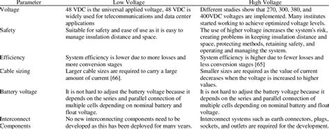 Qualitative Comparison Of Low Voltage And High Voltage Dc Distribution Download Scientific Diagram