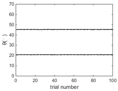 partial angular sparse representation based doa estimation using sparse
