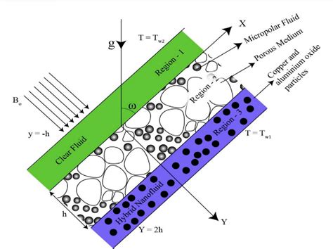 Figure 1 From Flow And Heat Transfer Analysis On Micropolar Fluid Through A Porous Medium