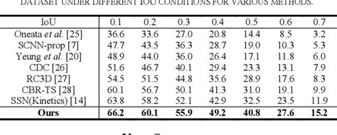 Table I From A Temporal Action Detection Model Based On Deep Reinforcement Learning Semantic