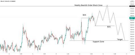 Trend Analysis And Support Resistance And Technical Analysis For Binance Btcusdt By