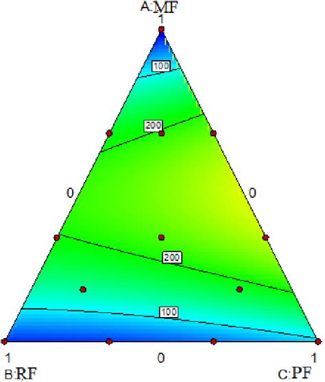 Ternary Graph Of The С18 2 С18 3 Ratio When Combining Milk Rice And Download Scientific