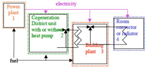 Decomposition Of The Calculation Of The Exergy Efficiency Of Heating Or Download Scientific
