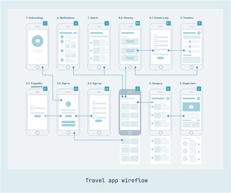 Wireflows In Ux How To Combine Wireframes With User Flows