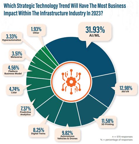 10 Strategic Technology Trends For The Infrastructure Industry In 2023 Wgi