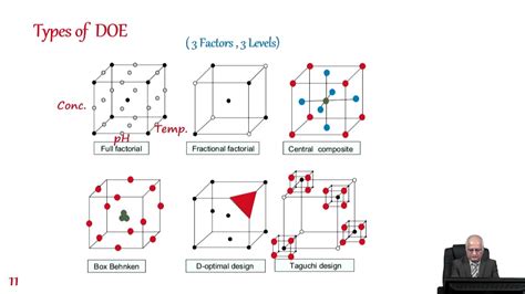 Design Of Experiments Doe Example Design Talk