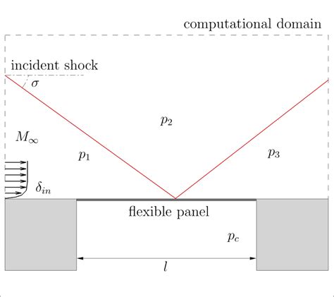Flow Configuration A Schematic Of The Computational Domain B An