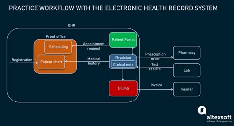 Flow Diagram Of An Ehr System Six Ways Telligen Helps Client