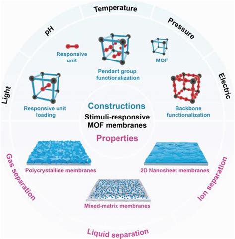 Stimuli Responsive Metalorganic Framework Mof Separation Membranes