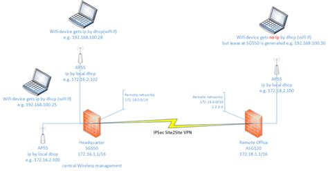 AP At Remote Office Behind IPSec Site Site VPN VPN Site To Site And Remote Access UTM