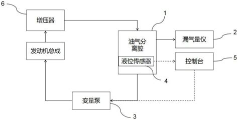 一种发动机总成增压器漏气量测试装置的制作方法