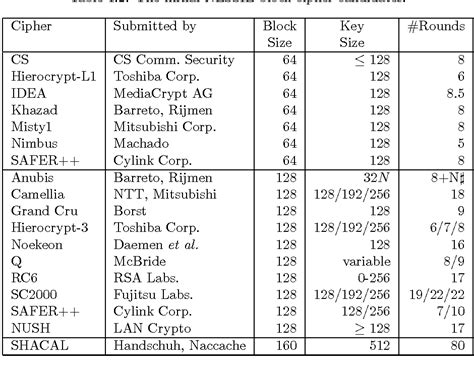 Table 11 From Cryptanalysis And Design Of Block Ciphers Semantic Scholar