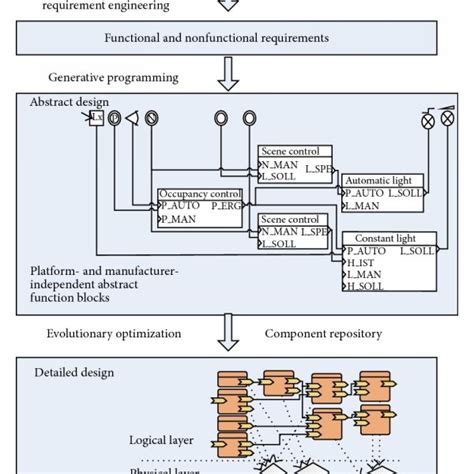 Workflow Of The Automatic Design For Designing Building Automation Download Scientific Diagram