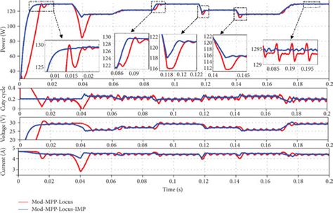 Simulation Results From The Comparison Between The Modified And The Download Scientific Diagram