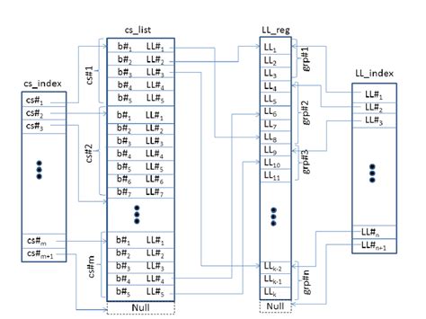 A Diagram Of The Ldpc Data Mapping Lists Download Scientific Diagram