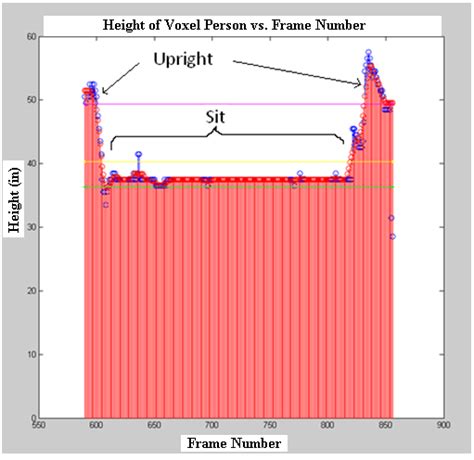 Height Graph Of A Sequence Indicating The Upright And Sit Regions The Download Scientific