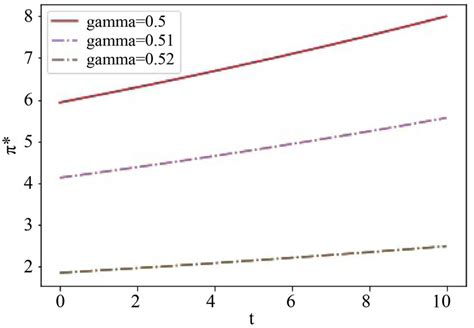 The Effect Of σ On Optimal Investment Strategy ã 4 σé•`Ý üÑk