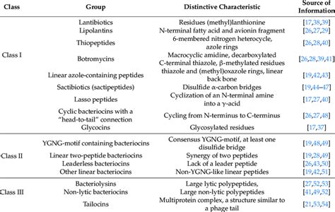 Classification Of Bacteriocins Of Gram Positive Bacteria Download