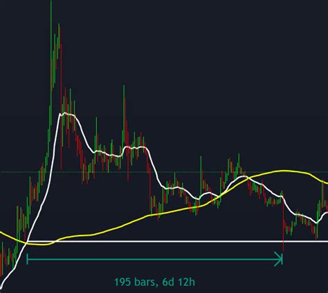 plot plotting a horizontal ray at the at the crossing of 2 moving averages on tradingview