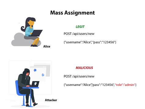 Mengenal Celah Kerentanan Mass Assignment Vulnerability Owasp Api