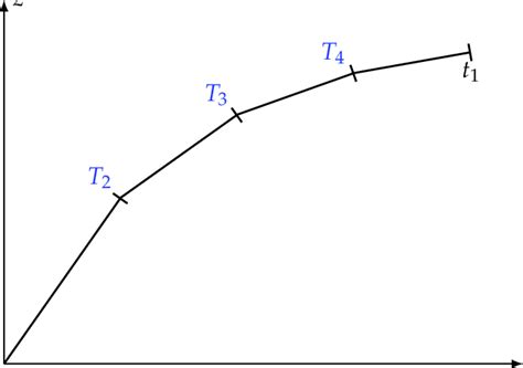 Approximation To The Trajectory Of A Rocket By Tangents With A Constant