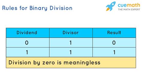 Binary Division Definition Rules And Guide Calculate Binary Division