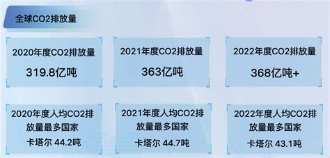 全球碳排放分析2022全球二氧化碳排放量超368亿吨 经济观察