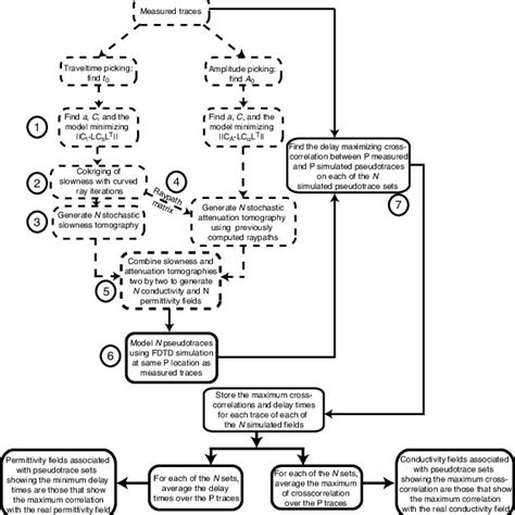 Flowchart Of The Proposed Method The Dashed Lines And Boxes Represent Download Scientific