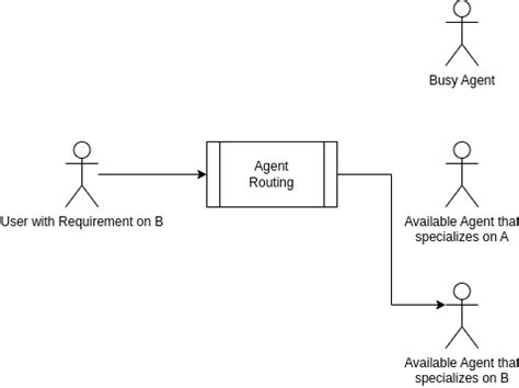 Why You Need Agent Routing In Your WebRTC Application WebRTC Ventures
