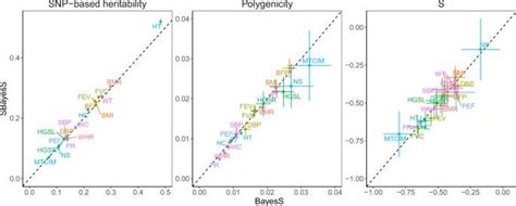 Sbayess Widespread Signatures Of Natural Selection Across Human Complex Traits And Functional