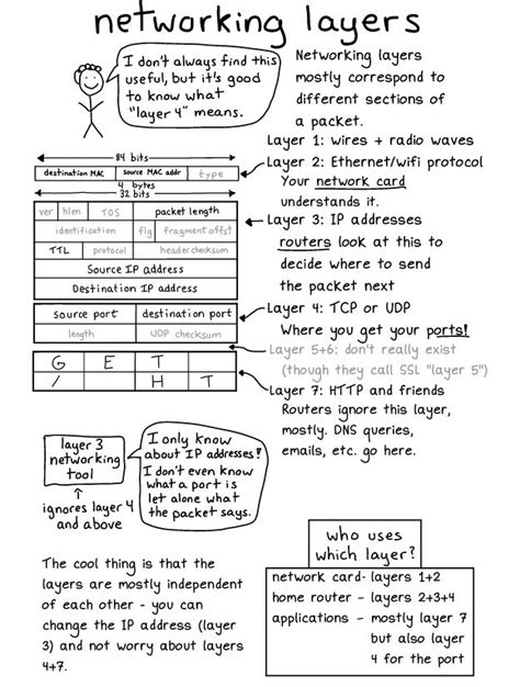 The Osi Model Doesnt Map Well To Tcpip Osi Model Tech Infographic