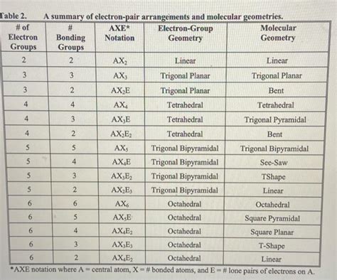 Molecular Geometry Chart