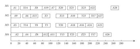 scheduling results of the reverse multidevice first adaptation