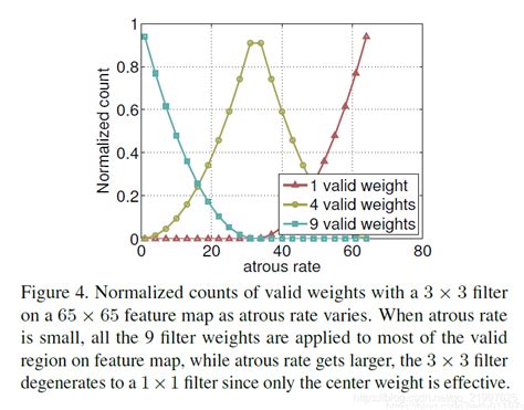 语义分割 semantic segmentation deeplabv3之aspp atrous spatial pyramid pooling 代码详解 aspp
